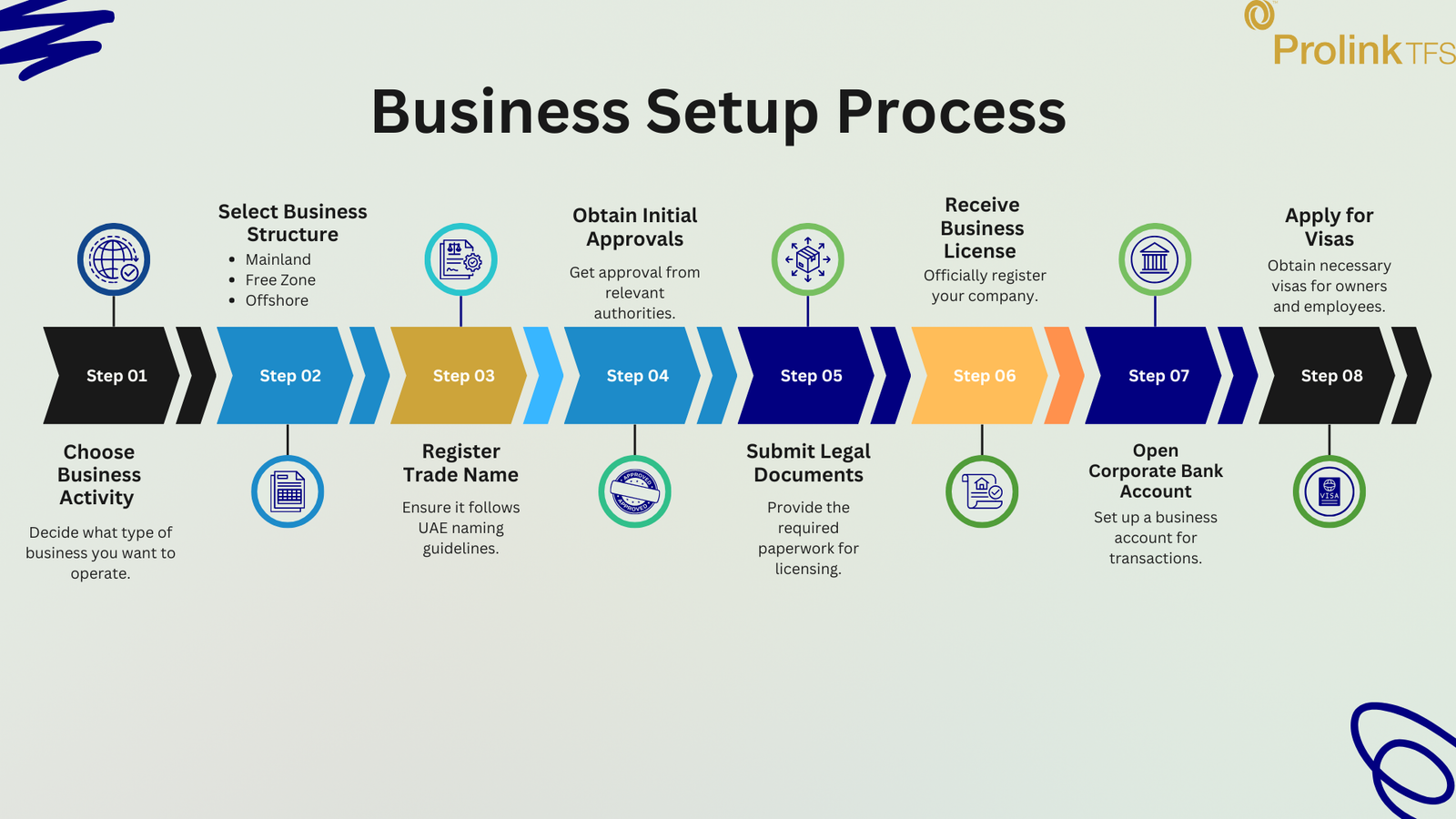 Business Setup In Dubai For South Africans | Prolink TFS
